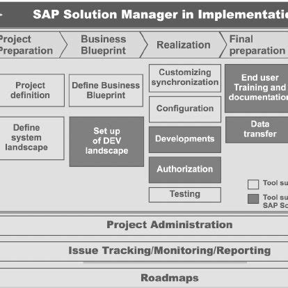 The Phases Of The Accelerated SAP Implementation Methodology Download Scientific Diagram