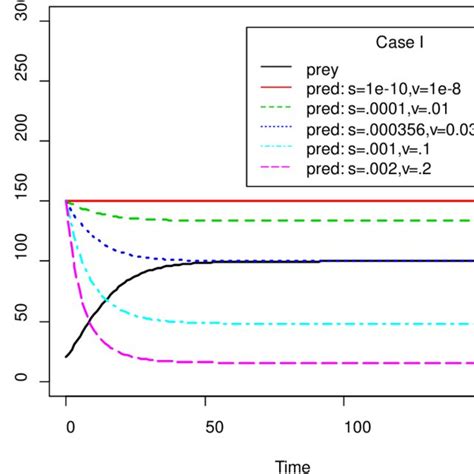 Pdf Predator Population Dynamics Involving Exponential Integral Function When Prey Follows