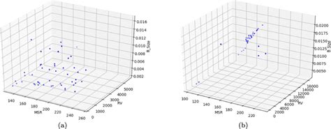 Pareto Optimal Fronts Obtained By Our Approach At A First And B