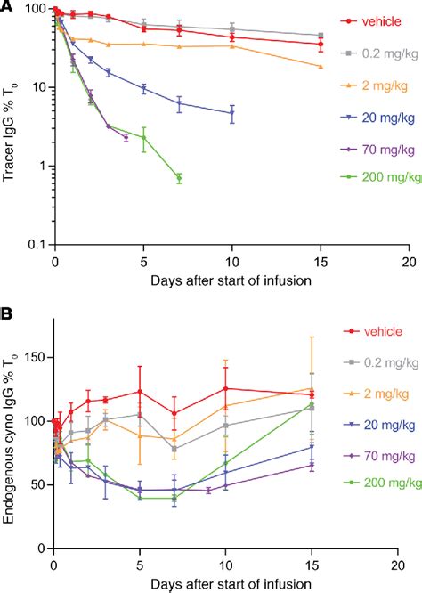 Figure 3 From Neonatal Fc Receptor Antagonist Efgartigimod Safely And