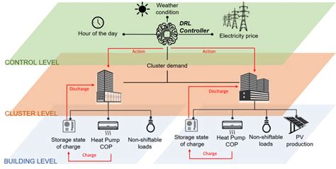 state action space representation of the drl controller download
