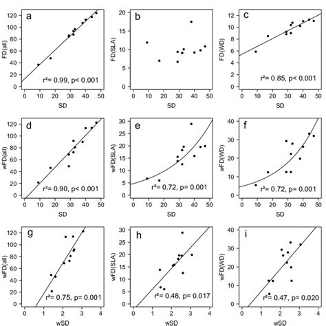 2 Functional Diversity As A Function Of Species Diversity Indices In Download Scientific