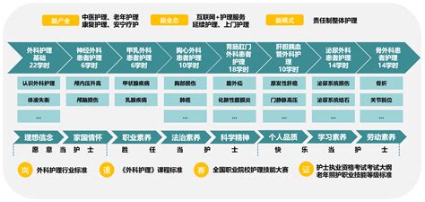 《外科护理》课程思政示范课程