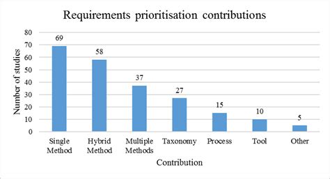 Requirements Prioritisation Contributions Download Scientific Diagram