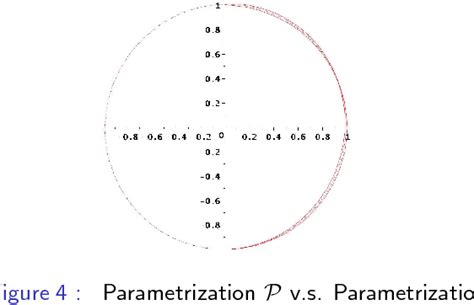 Figure 4 From Numerical Reparametrization Of Rational Parametric Plane Curves Semantic Scholar