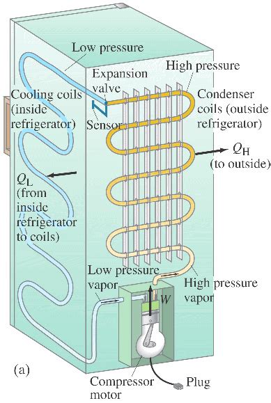 Refrigeration Refrigeration Cycle Thermodynamics