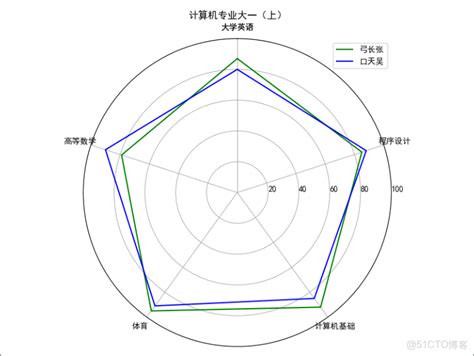 Python绘制雷达图51cto博客python 雷达图