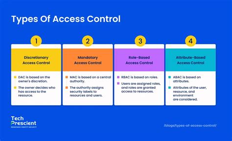 Types Of Access Control Dac Mac Rbac Abac