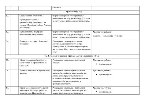 Календарне планування Соціально побутове орієнтування для учнів 7 класу КТП Самоосвіта