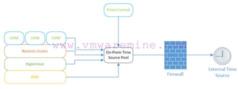 Change Or Reset Admin Password In Nutanix Era