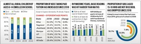 Aser Report Annual Status Of Education Report Upsc Notes Lotusarise