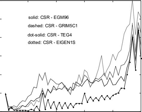 8 Degree Variance Of Differences Between Four Reference Gravity Models