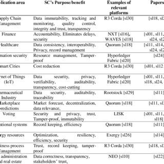 PDF A Systematic Literature Review Of Blockchain Enabled Smart Contracts Platforms Languages