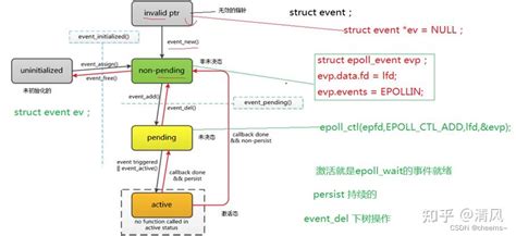 Libevent、libev框架介绍 知乎