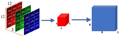 What Is The Difference Bn Depth Wise And Standard Convolution