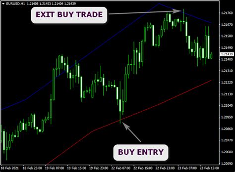Dynamic Pivot Point Forex Indicator For Metatrader 4