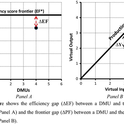 Gap Differences Between Efficiency Score Frontier And Production