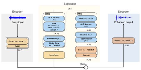 Dpsnn Spiking Neural Network For Low Latency Streaming Speech