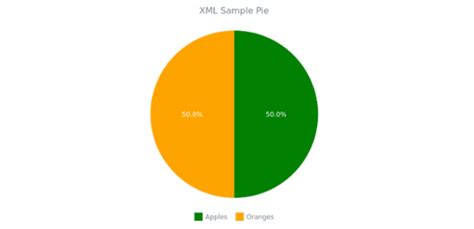 Data From Xml Working With Data Anychart Documentation