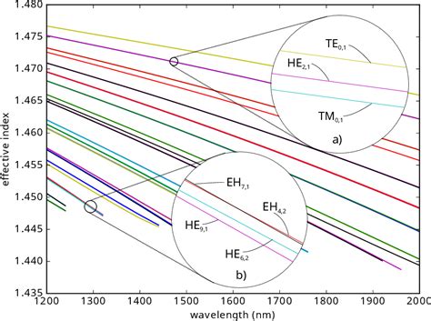 Figure 3 From Invited Paper Optical Fibers For The Transmission Of