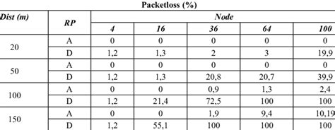 Comparison Of Packet Loss Aomdv And Dsdv A Aomdv D Dsdv Dist Download Scientific Diagram