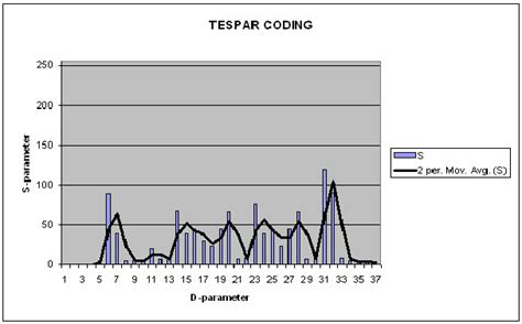 Tespar Coding Histogram Download Scientific Diagram
