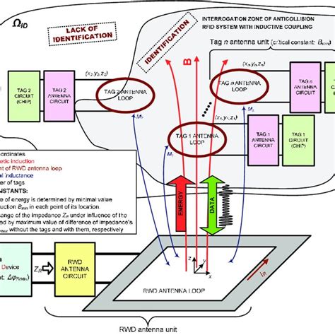 Equivalent Schematic Diagram Of Anticollision Rfid System With