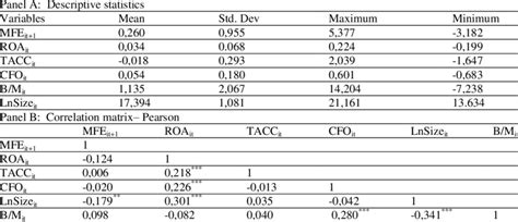 Descriptive Statistics And Correlation Matrix Download Scientific Diagram