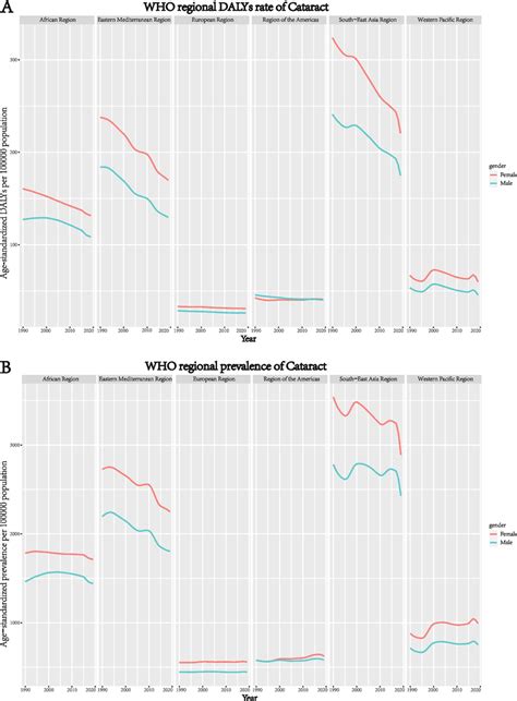 The Persistence Of Gender Inequality In WHO Regional Burden Of Download Scientific Diagram