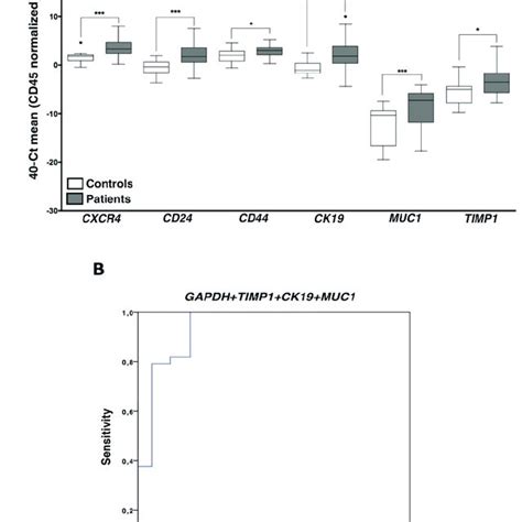 ctcs enumeration by cellsearch system in ovarian cancer patients a