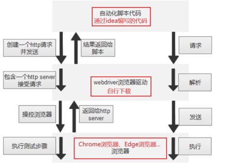 【软件测试】自动化测试 selenium 篇（一）