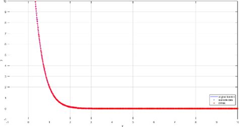 Approximation Of Y ¼ ðx þ1Þexpð À3x þ3Þ By Grnn Download Scientific