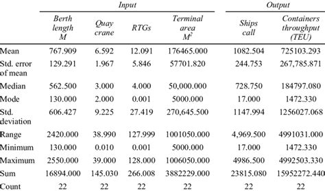 Characteristics Of The Variables Containers Terminals Download Table