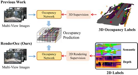 [2309 09502] Renderocc Vision Centric 3d Occupancy Prediction With 2d