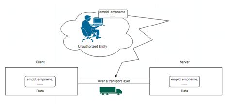Pgp Encryption In Mulesoft This Article Gives High Level Idea By