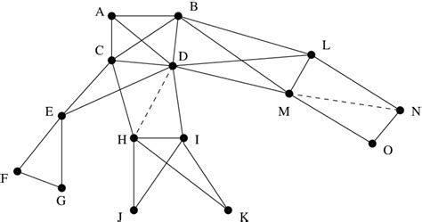 The Constraint Graph Given In Figure 1 After Its Triangulation Dashed Download Scientific