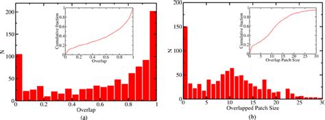 A Distribution Of The Overlap Ratio Of Geometric HIs With Known HIs Download Scientific