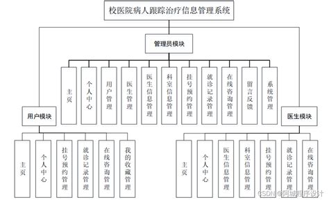 Javajspssm校医院病人跟踪治疗信息管理系统【2024年毕设】 Csdn博客