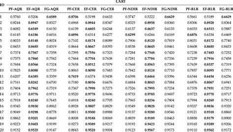 Comparison Among Auc Raw Data And Higher Values Are In Bold