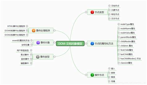Dom文档对象模型（思维导图版）dom之element及document公有方法与属性思维导图 Csdn博客
