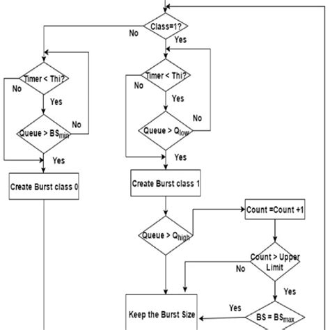 flow diagram for adaptive burst assembly download scientific diagram