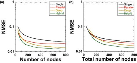 Normalized Mean Square Error Nmse Of The Chaotic Time Series