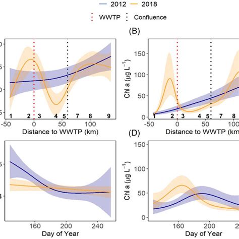 Spatial And Temporal Distribution Of Bacterial Diversity Shannon And Download Scientific