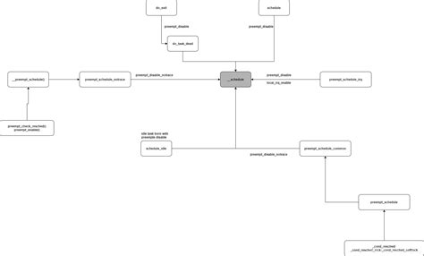 验证linux“ schedule“调用条件 关中断和关调度是必须的嘛 linux系统什么样的函数可以禁止内核进行调度 csdn博客