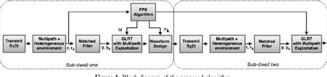 Figure 1 From A Two Step Process For A Cognitive Radar Waveform Design With Multipath