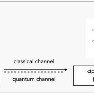 A Diagram Illustrating The Logical Flow Of The QPP Encryption And