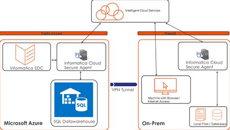 Solution Accelerator Azure Sql Datawarehouse Migration
