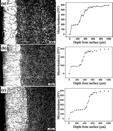Optical Micrographs And Corresponding Hardness Gradient Curves Of