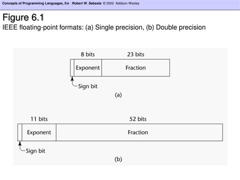 Ppt Figure 61 Ieee Floating Point Formats A Single Precision B Double Precision