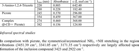 Absorption Spectral Data Of Picrate And Inclusion Complex Download Scientific Diagram